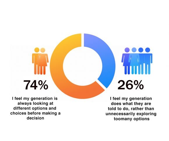 Understand Gen Z of India